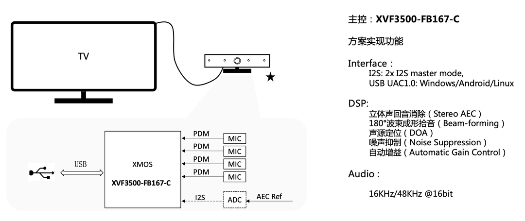 目前主流的麦阵、USB Audio 解决方案有哪些？ - 知乎