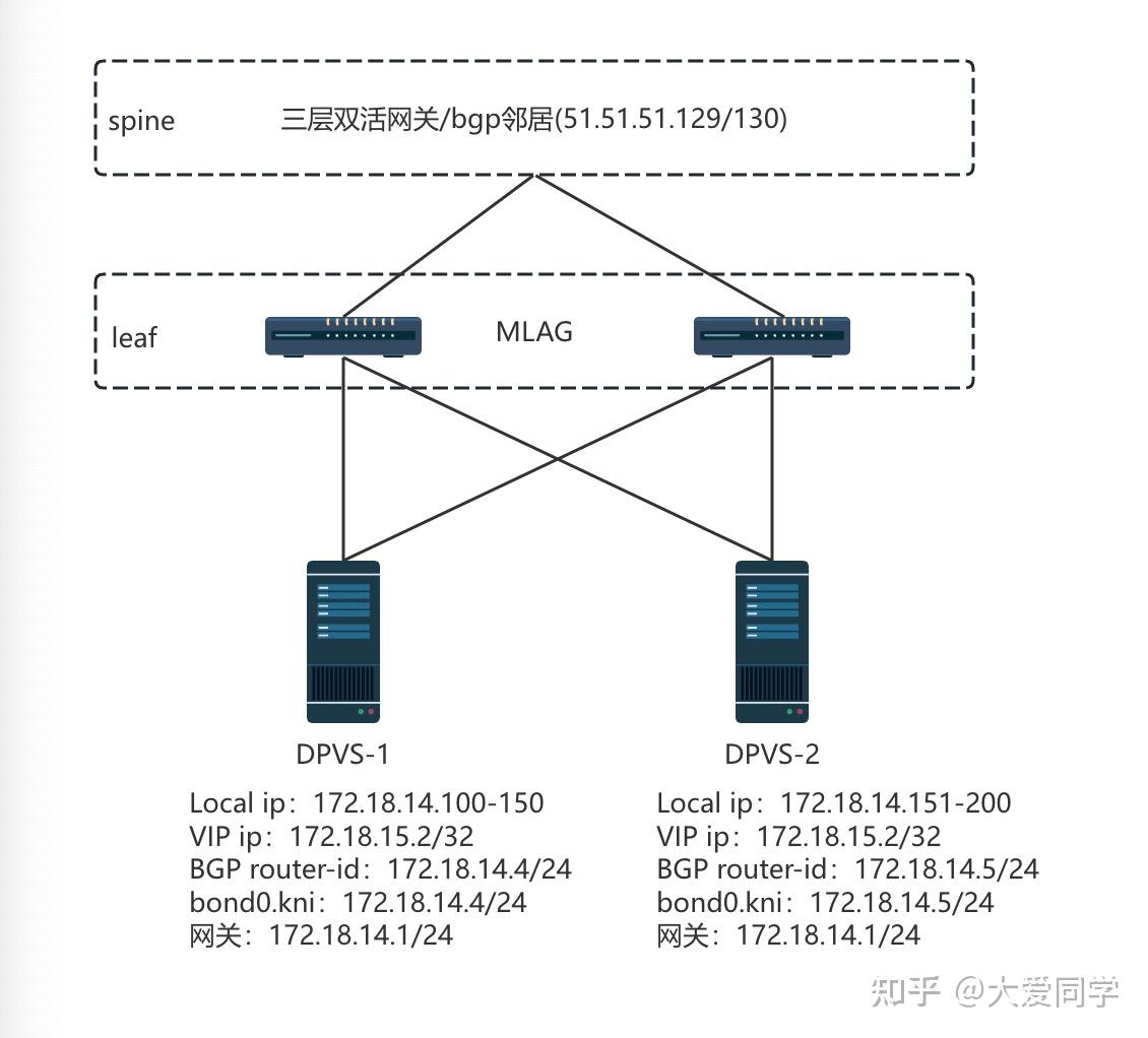 DPVS-1.9.0-with-DPDK-20.11.1 部署指南 - 知乎