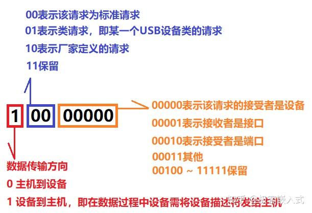 彻底搞懂USB标准请求 - 知乎