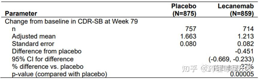 同靶不同命，阿尔茨海默病领域7款Aβ单抗临床进展及疗效差异的原因分析 - 知乎