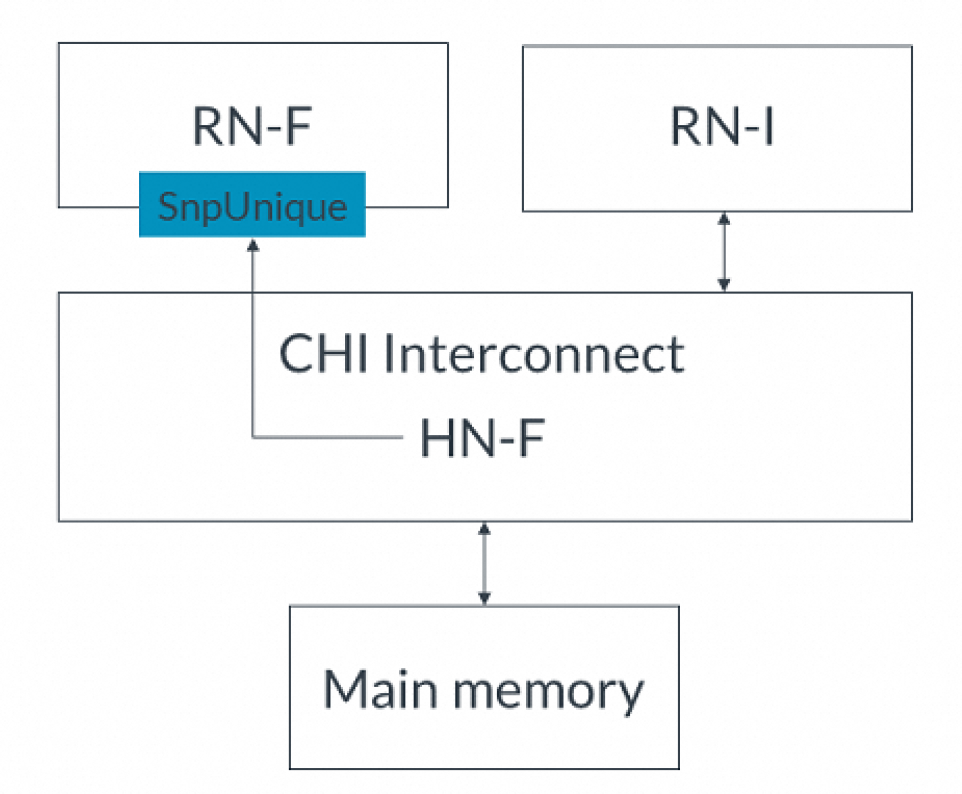 ARM CHI总线导论学习 - 知乎