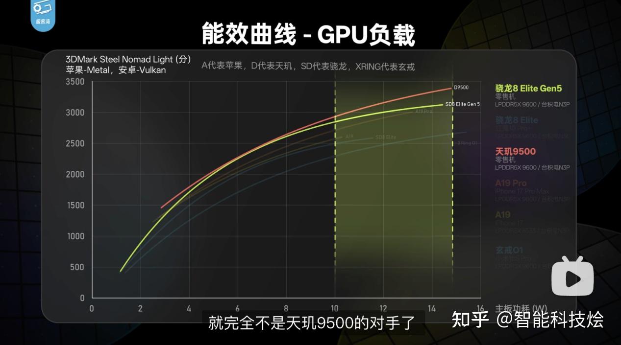 极客湾评测出炉，天玑9500 量产实测坐实最强 GPU - 知乎