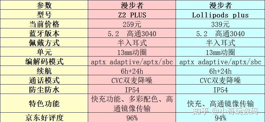 漫步者lollipods plus 和z2 plus哪个值得买？