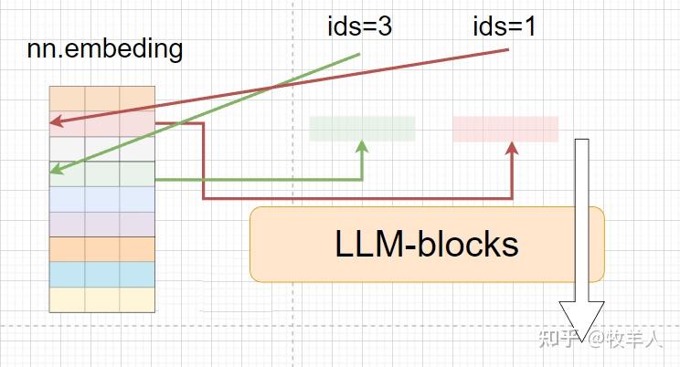 图解LLM训练和推理的秘密-1 - 知乎