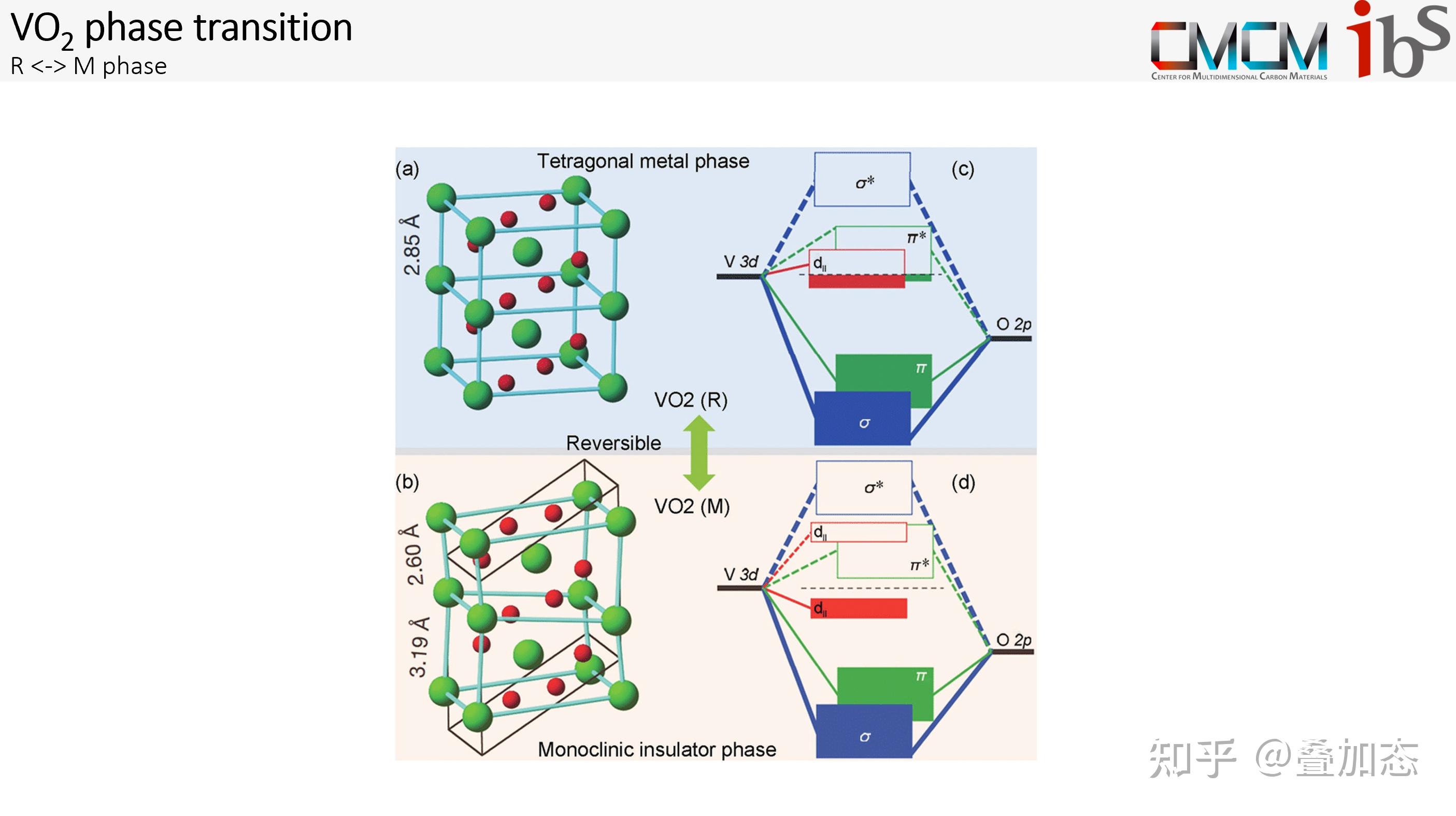 Metal-insulator transition (MIT) and VO2 (组会ppt) - 知乎