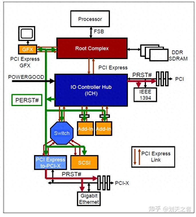 一文读懂什么是PCIe Switch - 知乎