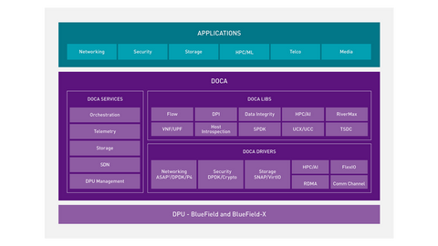 什么是DOCA？支持DPU的底层框架来了... - 知乎