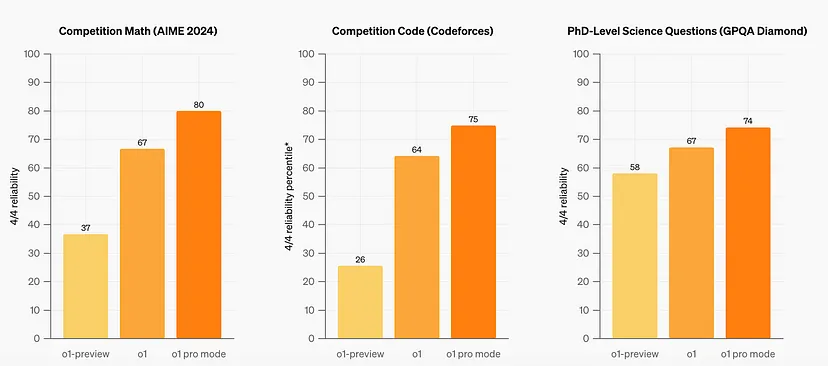 OpenAI：o1、o1-mini与o3-mini的对比 - 知乎