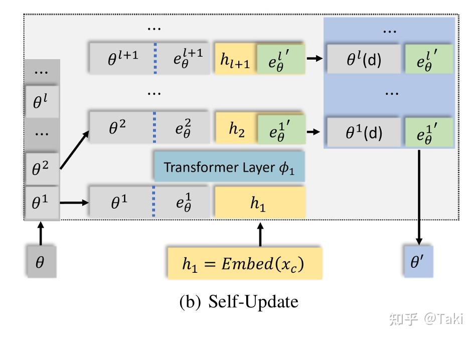 MEMORY LLM: Towards Self-Updatable Large Language Models - 知乎