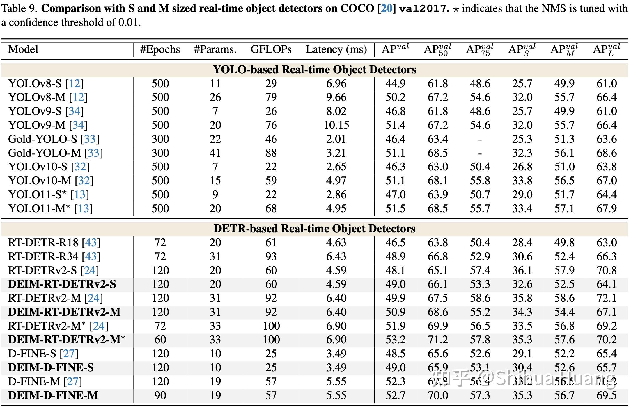DEIM: DETR with Improved Matching for Fast Convergence (最强实时目标检测算法，已开源) - 知乎