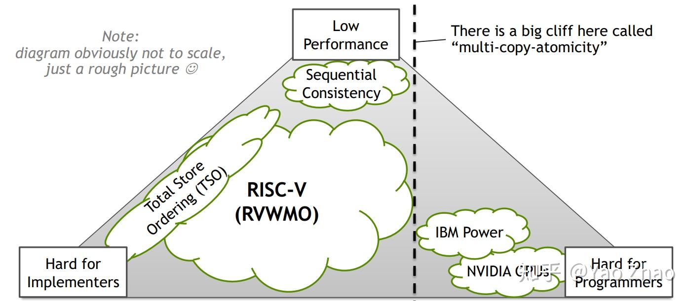 处理器中的存储问题（四）：multi-copy atomicity - 知乎