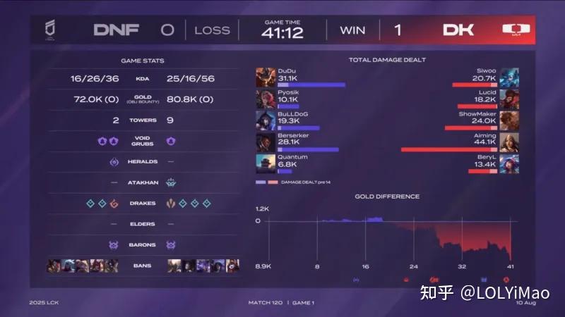 2025LCK第三赛段DK 2-0 DNF - 知乎
