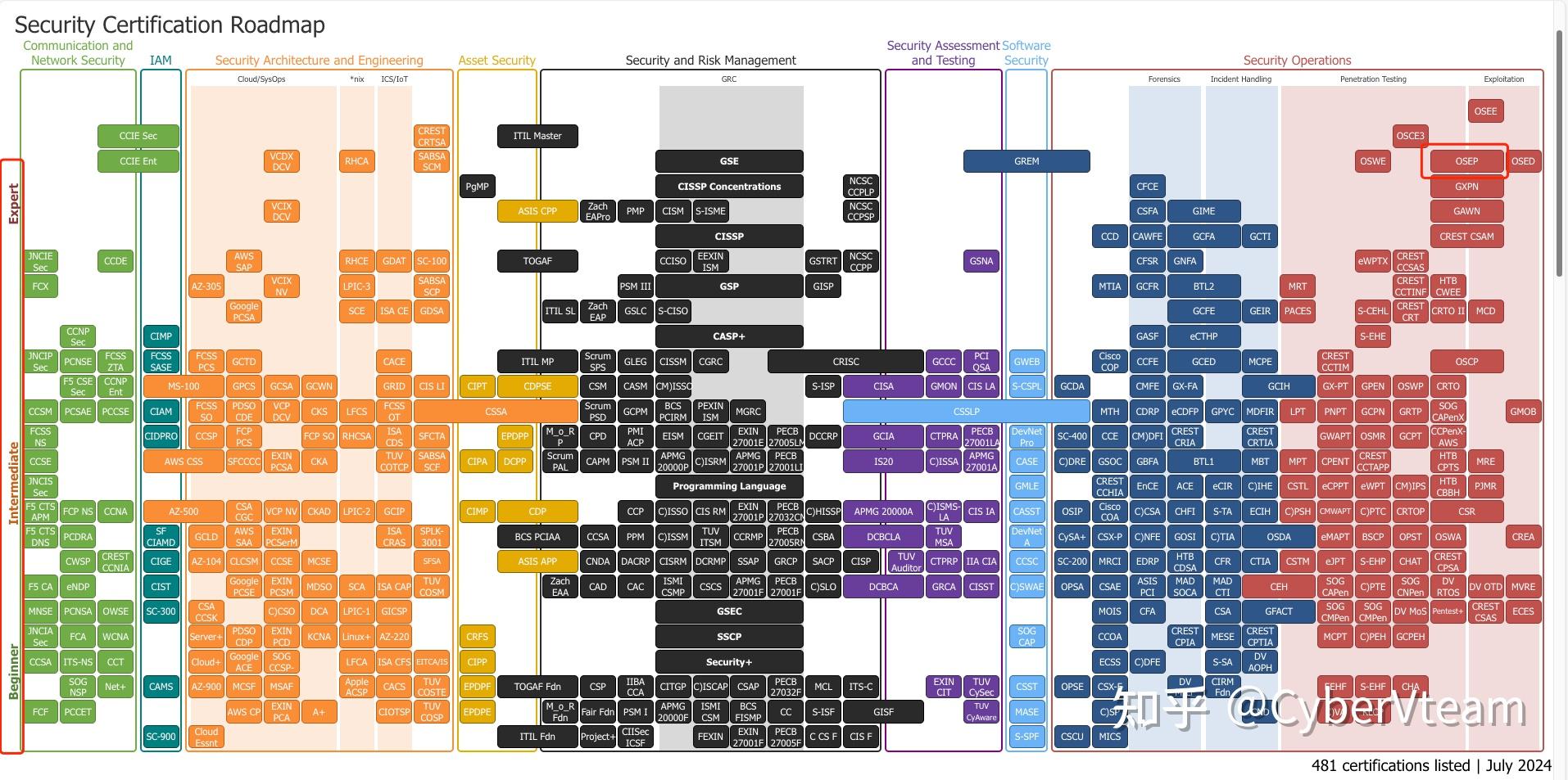 oscp osep oswe osed 四门课程哪个更好？ - 知乎