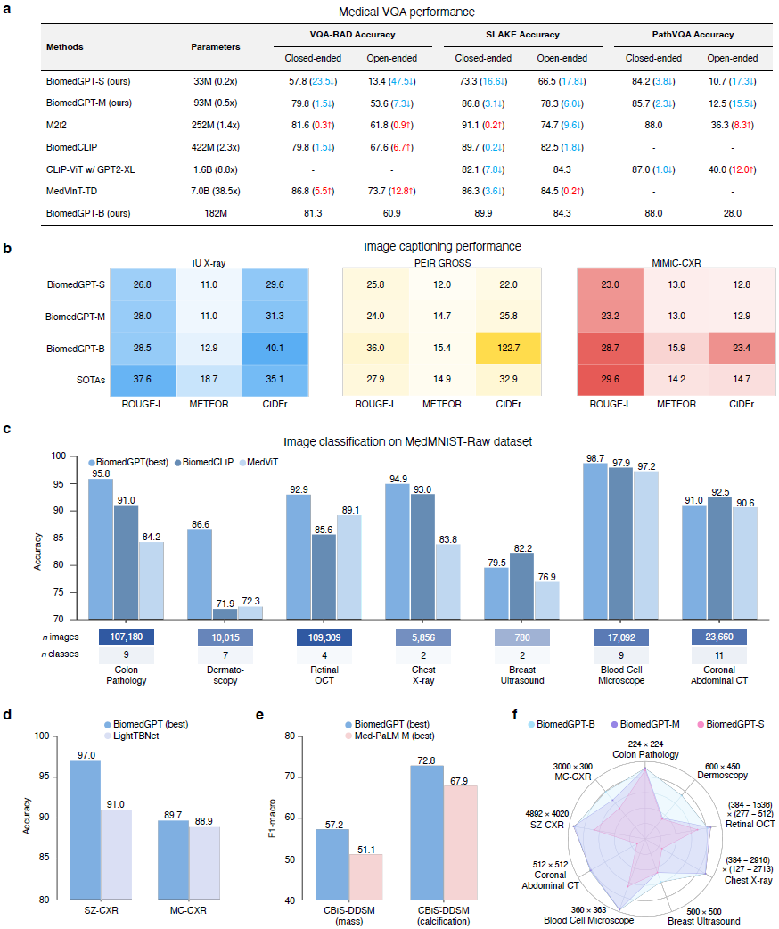 （2024|Nature Medicine，BiomedGPT，生物医学 AI）面向多种生物医学任务的通用视觉-语言基础模型 - 知乎