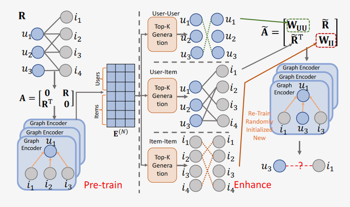 SIGIR2023| 面向推荐的图协同信号去噪与增强 - 知乎