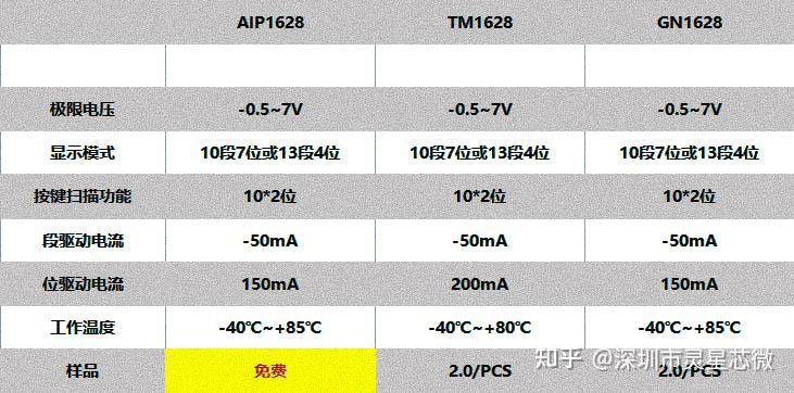数码屏驱动芯片TM1628/GN1628/AIP1628最新中文资料 - 知乎
