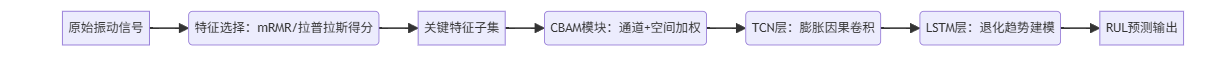 基于特征选择的CBAM-TCN-LSTM的轴承寿命预测研究（Matlab代码实现） - 知乎