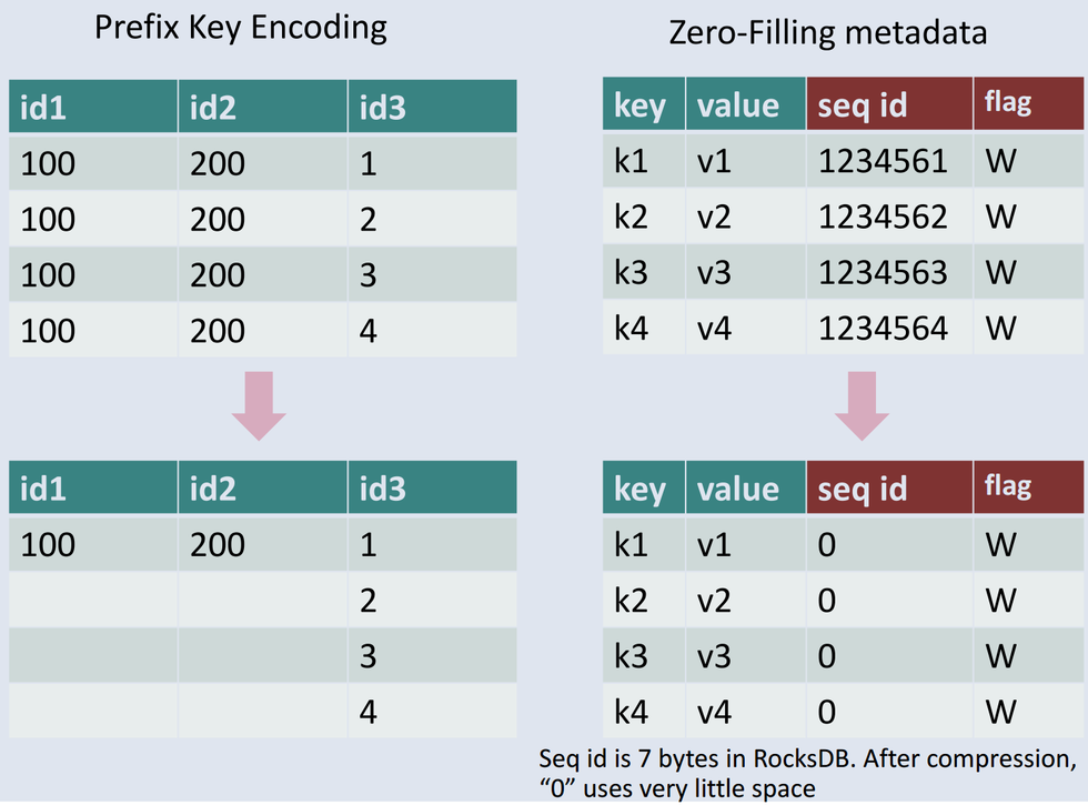MyRocks及其使用场景分析 - 知乎