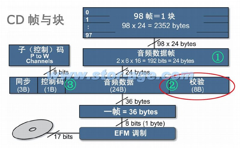 一文读懂CD抓轨、刻录CD、盗版CD的音质问题。 - 知乎