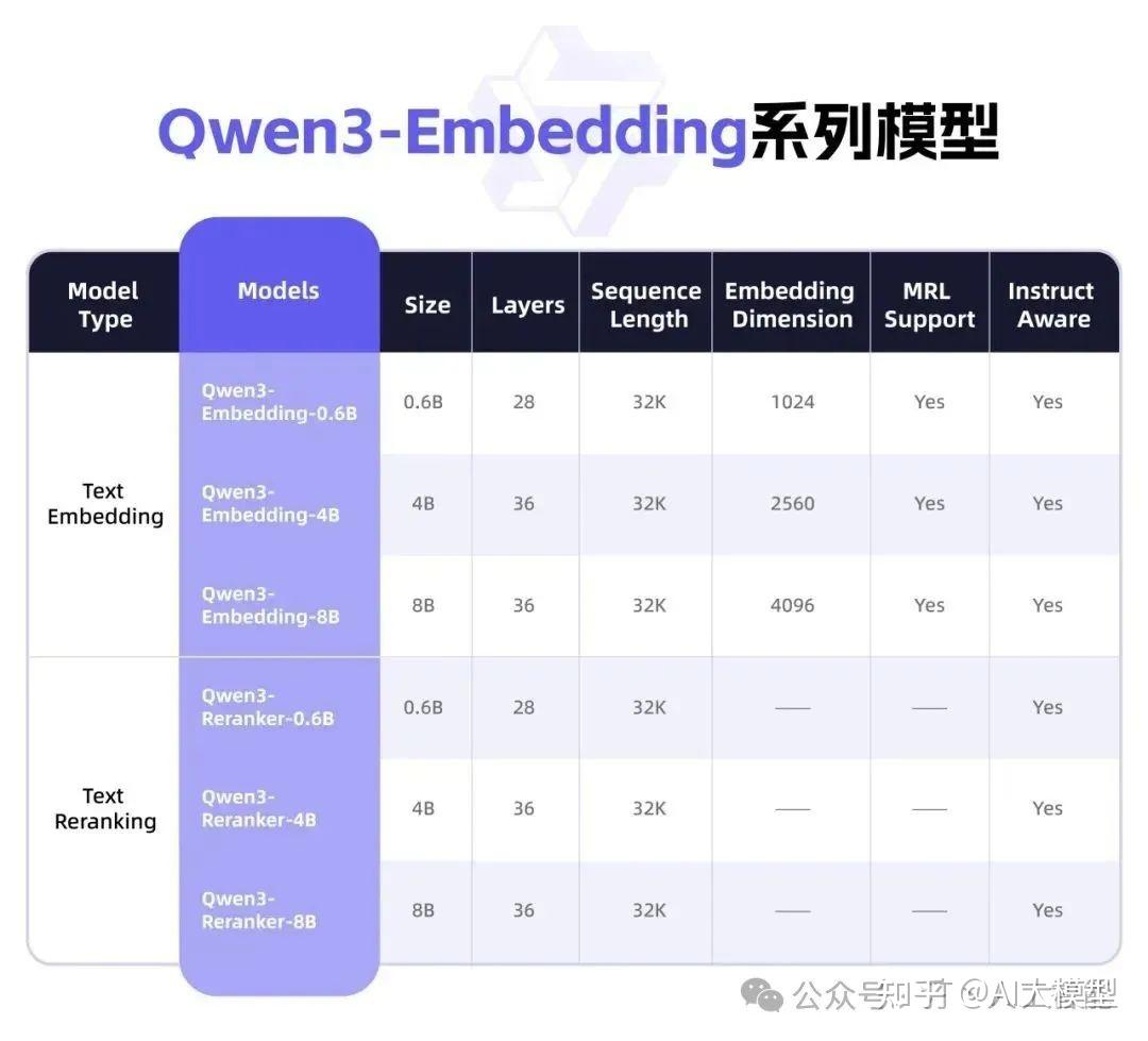 Qwen3 Embedding系列重磅上线：多阶段训练打造高效文本嵌入与重排序能力，覆盖0.6B至8B多种尺寸 - 知乎