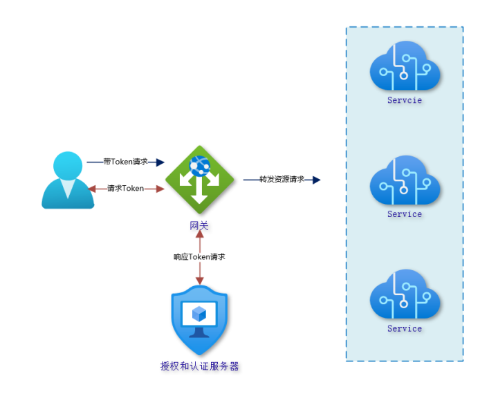 我带着满满干货来了！Spring Cloud Gateway 结合OAuth2提供UAA服务 - 知乎