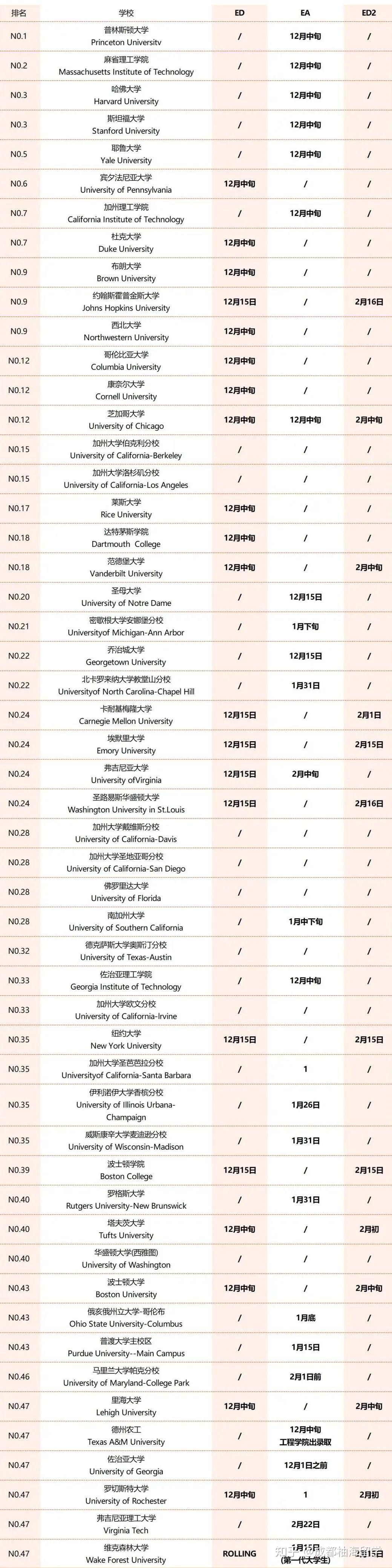 全美Top50综合大学&Top30文理学院申请截止时间、放榜时间汇总 - 知乎