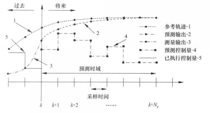 一个模型预测控制（MPC）的简单实现 - 知乎