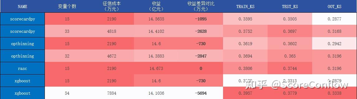 常见风控模型对比 - 知乎