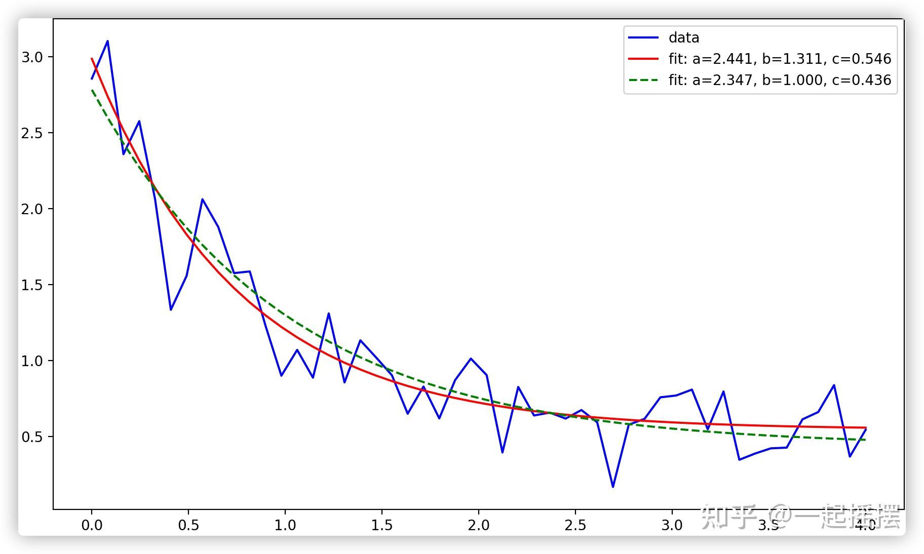 如何用python拟合对数函数？ - 知乎