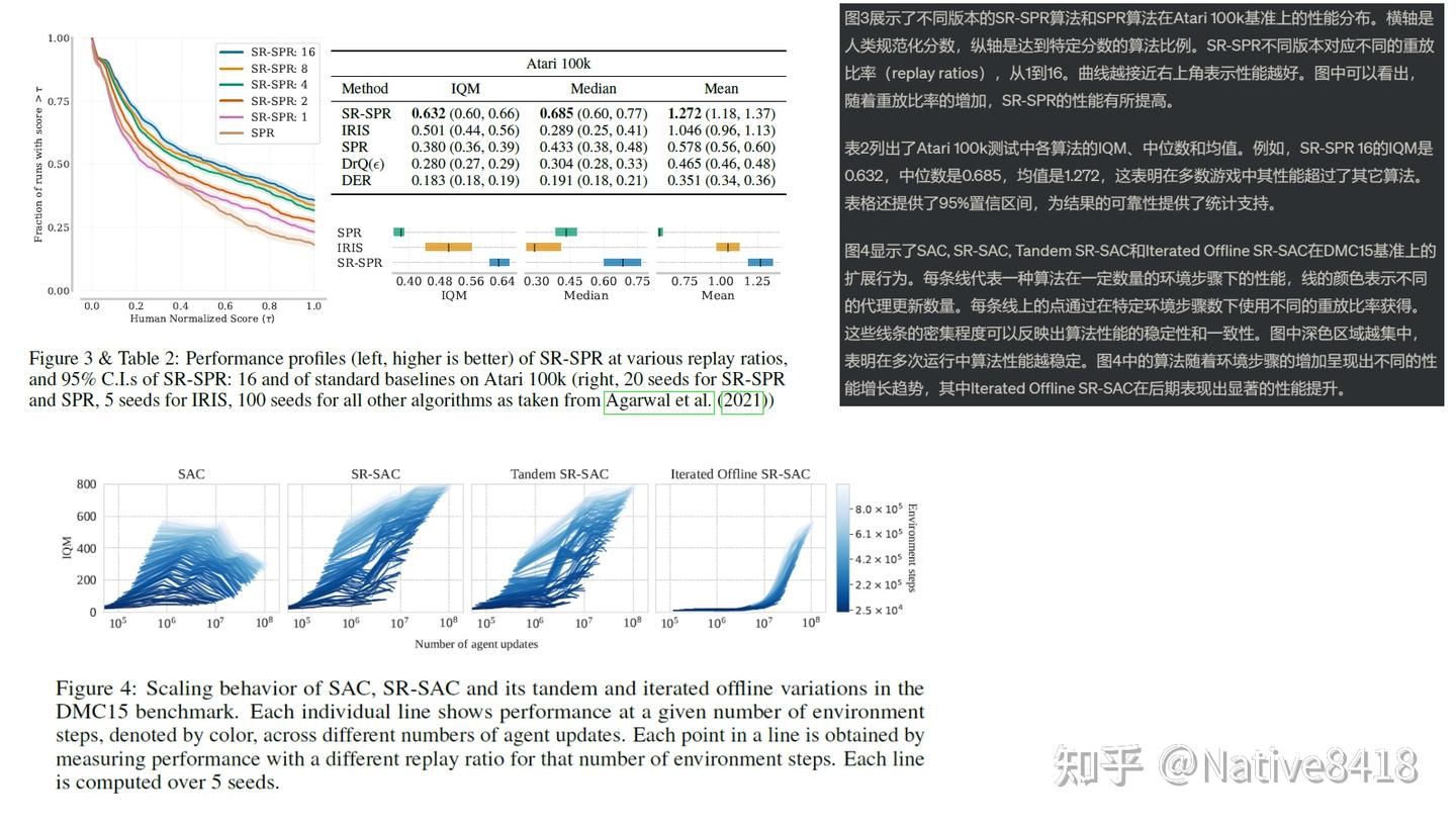 论文速读——Sample-efficient reinforcement learning by breaking the replay ratio barrier - 知乎