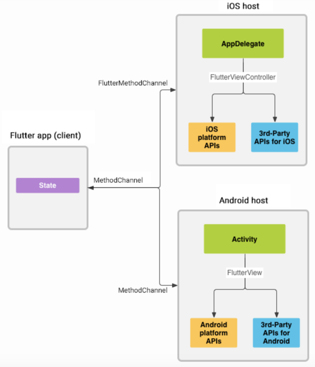 Flutter Platform Channel深度解析 - 知乎