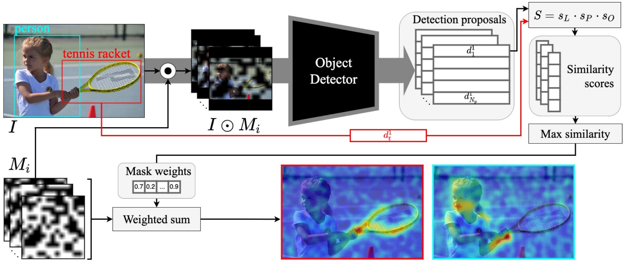 D-RISE, Black-box Explanation of Object Detectors via Saliency Maps - 知乎