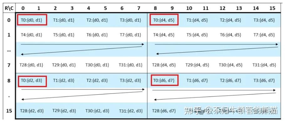 深入解析FlashAttention-V3之FP8/FP16/BF16关键细节实现 (下篇) - 知乎