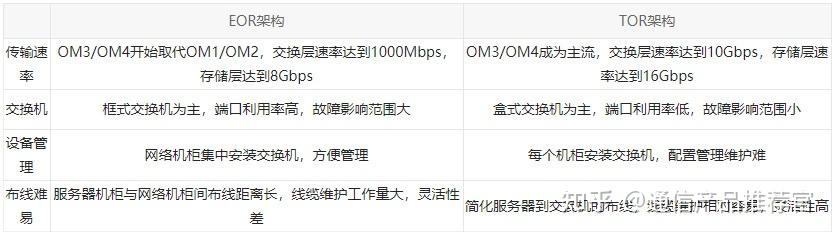 从EOR与TOR架构谈EOR与TOR交换机 - 知乎