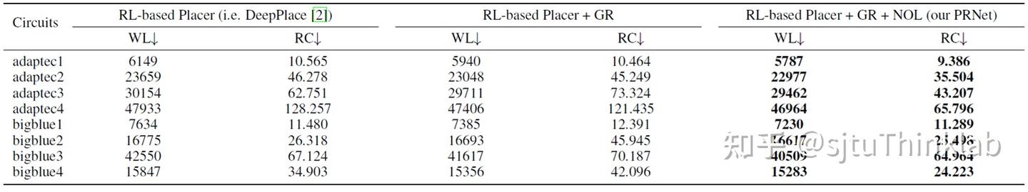【NeurIPS22】PRNet：基于策略梯度的布局与生成式布线网络求解芯片布局布线 - 知乎