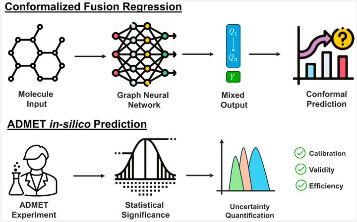 JCIM | 突破ADMET预测瓶颈：基于Conformalized Graph Learning精准与可靠性的新突破 - 知乎