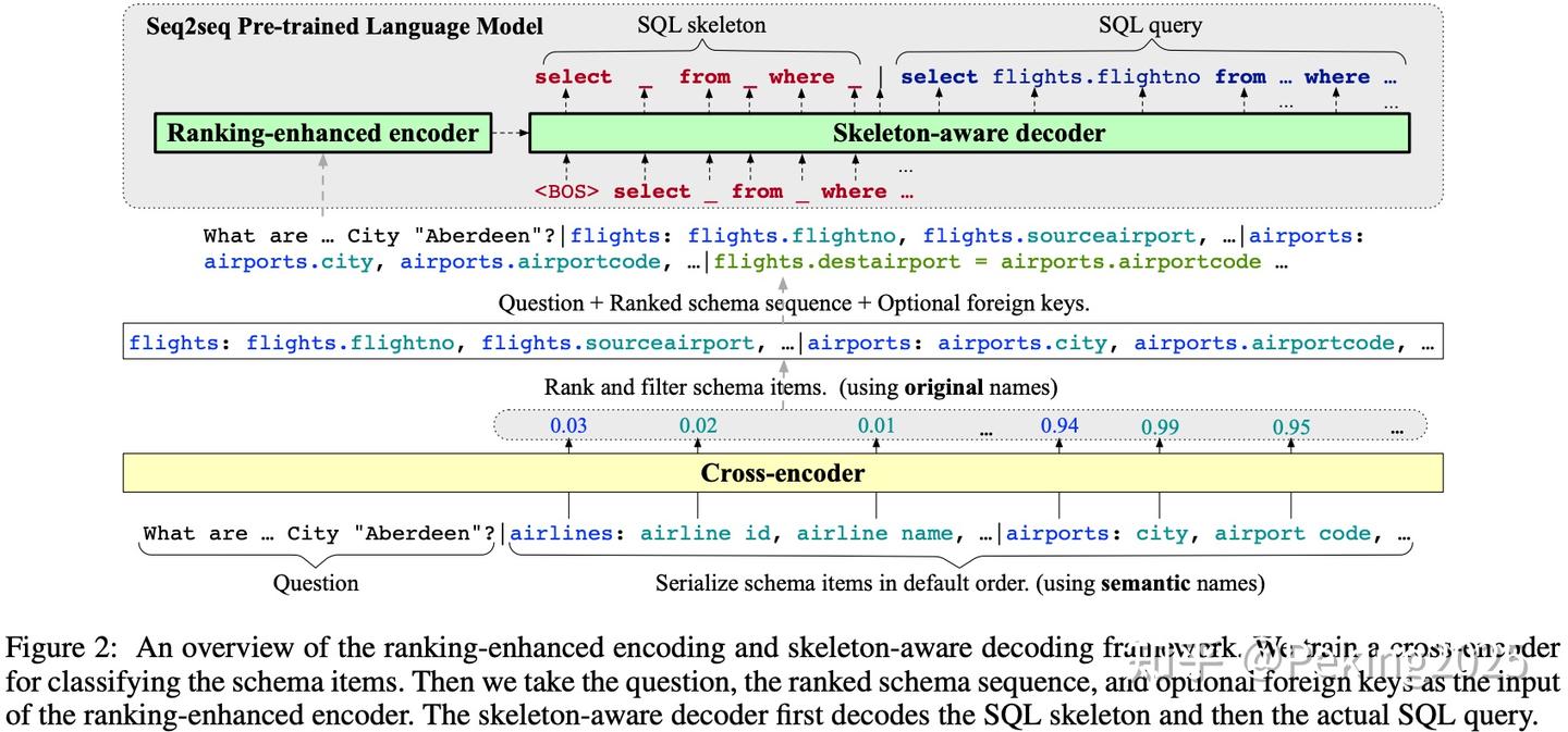 RESDSQL: Decoupling Schema Linking and Skeleton Parsing for Text-to-SQL笔记 - 知乎