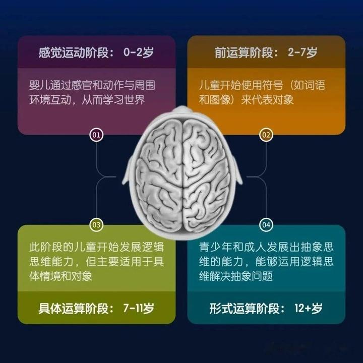 【心理学】儿童认知发展的四个阶段 - 知乎