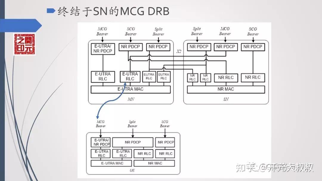 5G ENDC模式中承载种类及转换举例 - 知乎