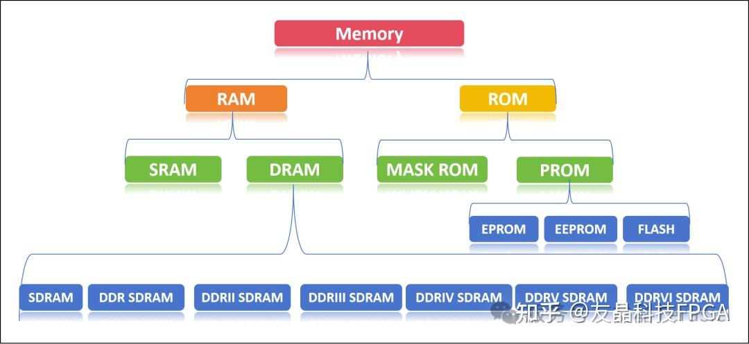 02-SDRAM控制器的设计——SDRAM简介 - 知乎