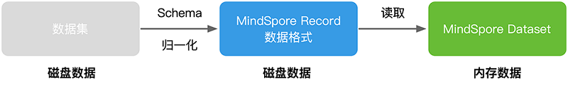 MindSpore数据格式MindRecord - 知乎