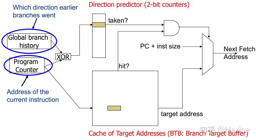 计算机体系结构学习（5）——分支预测 - 知乎