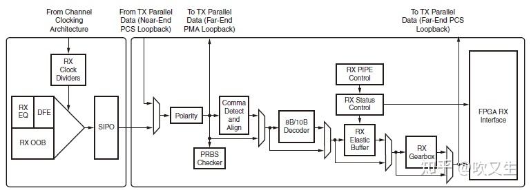 Xilinx系列FPGA高速收发器GTX/GTH基本概念 - 知乎