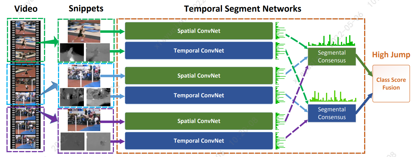 Temporal Segment Networks（TSN网络） - 知乎