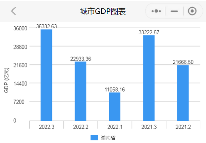 2022年前三季度湖南、海南GDP出炉 - 知乎