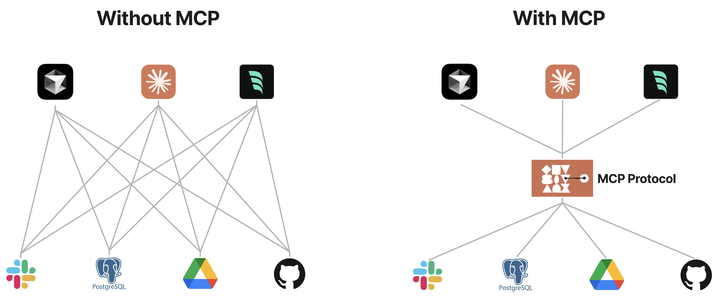 MCP：重构AI工具链的标准化接口协议 - 知乎