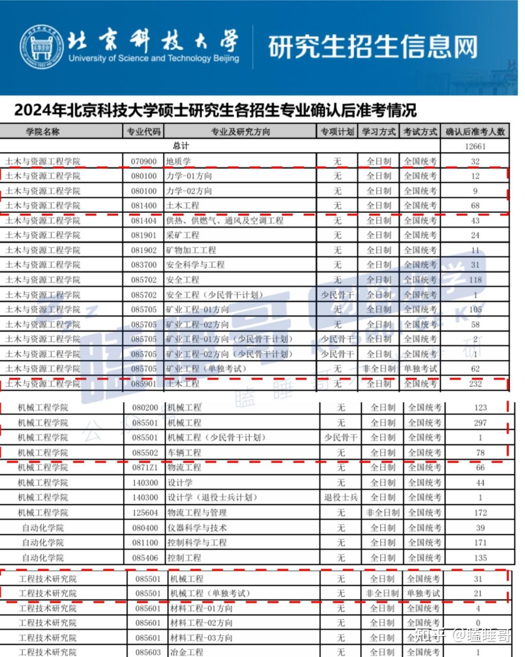 25考研，如何找到一个学校的研究生招生人数以及往年报录比？ - 知乎