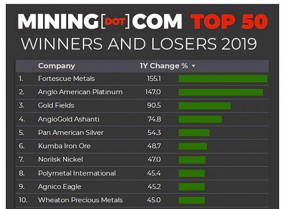 全球矿业公司50强，中国7大矿业公司上榜 - 知乎