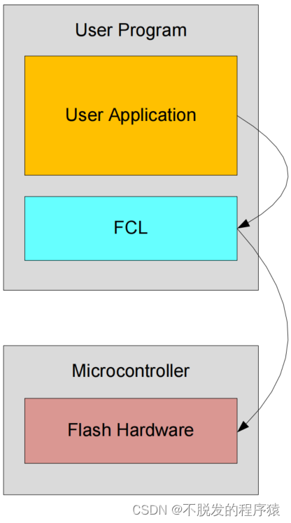 瑞萨RH850 FCL、FDL和EEL库的配置和使用 - 知乎