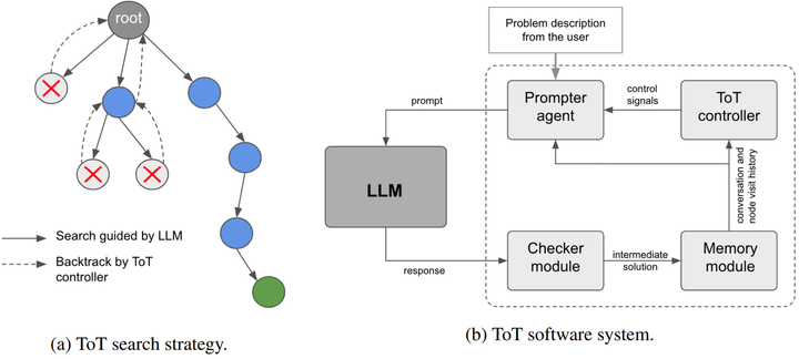 解密ToT框架！如何让AI像人类一样思考，从而更高效地，解决复杂推理问题？ - 知乎